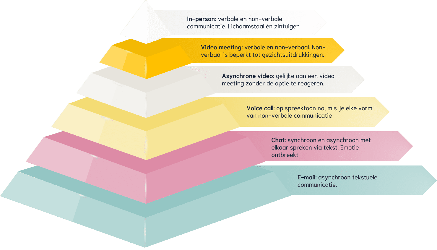 How to: Effectief communiceren en samenwerken in deze hybride wereld